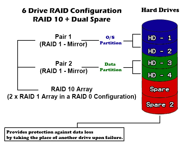 Electronic Computer Services, Inc. - Server Systems - Data Protection Configurations